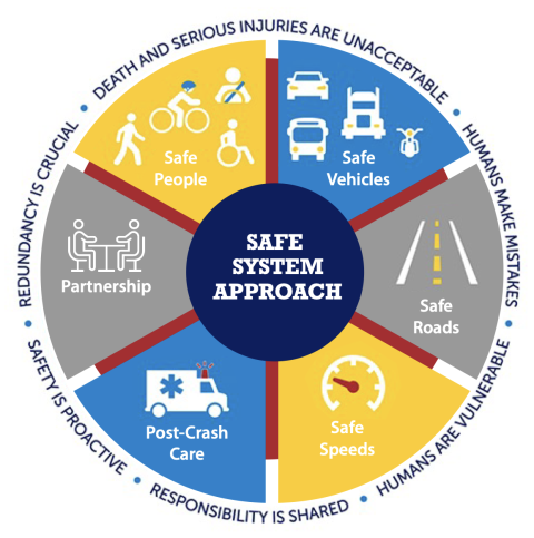 Safe System Approach | Safe Design